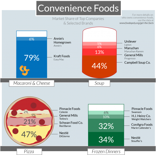 Infographics | Foodopoly: Take the Quiz